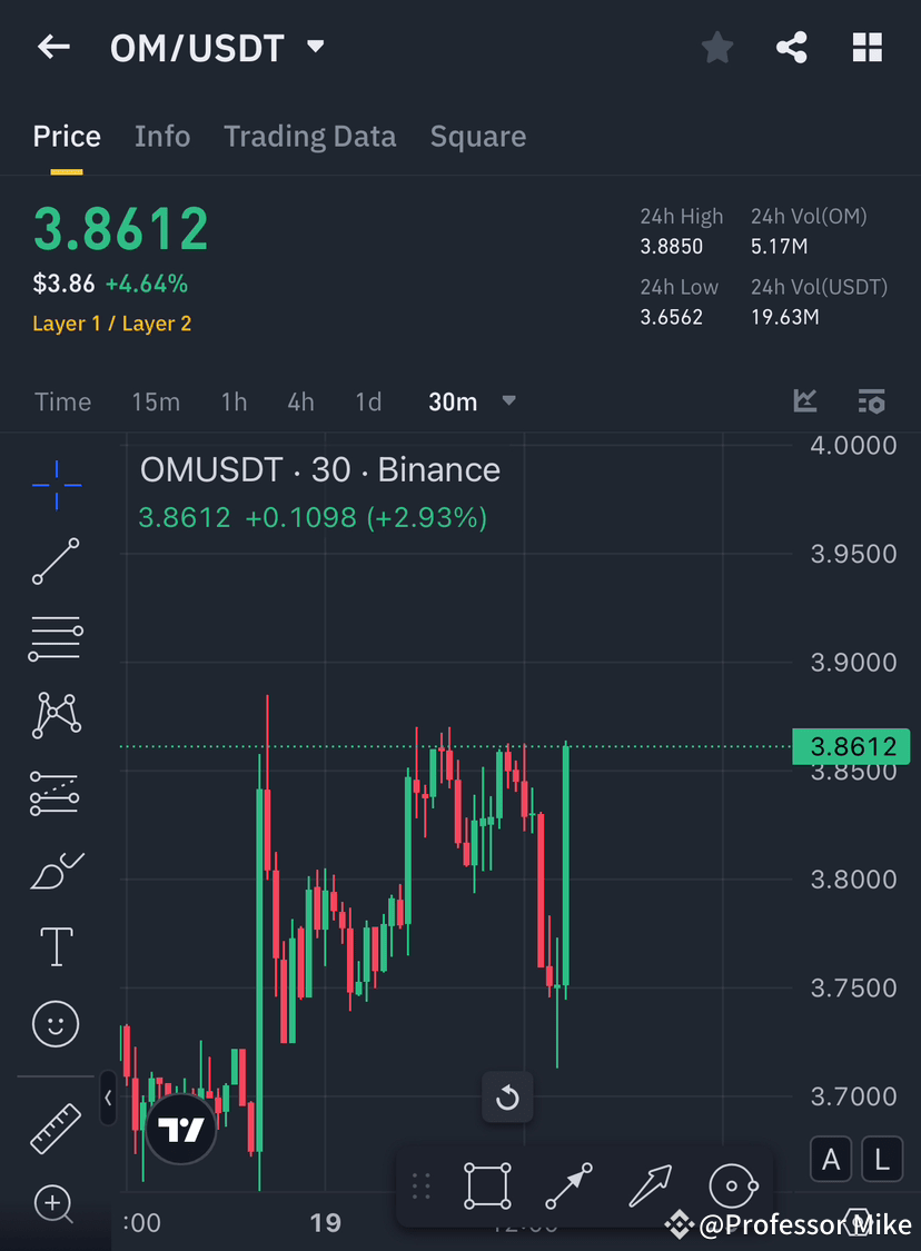 $OM /USDT Analysis: Opportunity Alert!🔥💯 $OM has shown a | Professor Mike on Binance Square