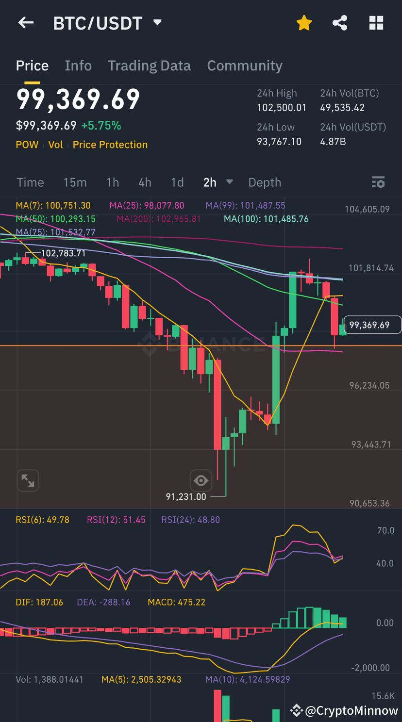 $BTC if you look at the candles here, you will see candles w ...