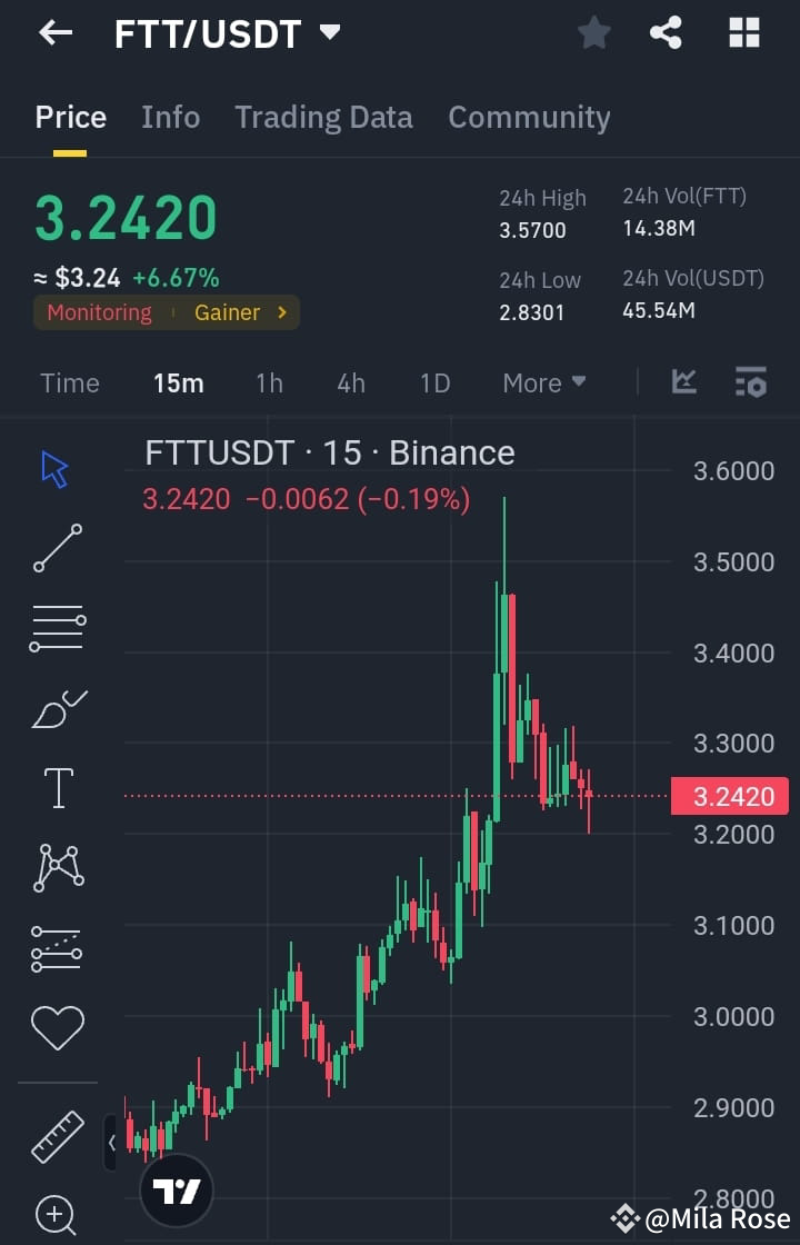 $FTT /USDT Technical Analysis & Trade Strategy $FTT has | Mila Rose on Binance Square