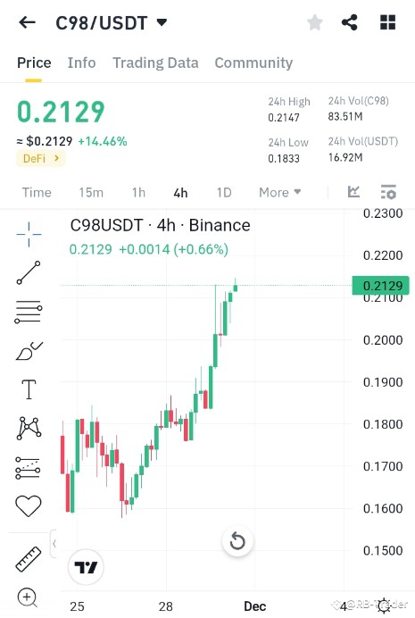 $C98 /USDT Technical Analysis: Key Price Targets 🎯 The C | RB-Trader on Binance Square