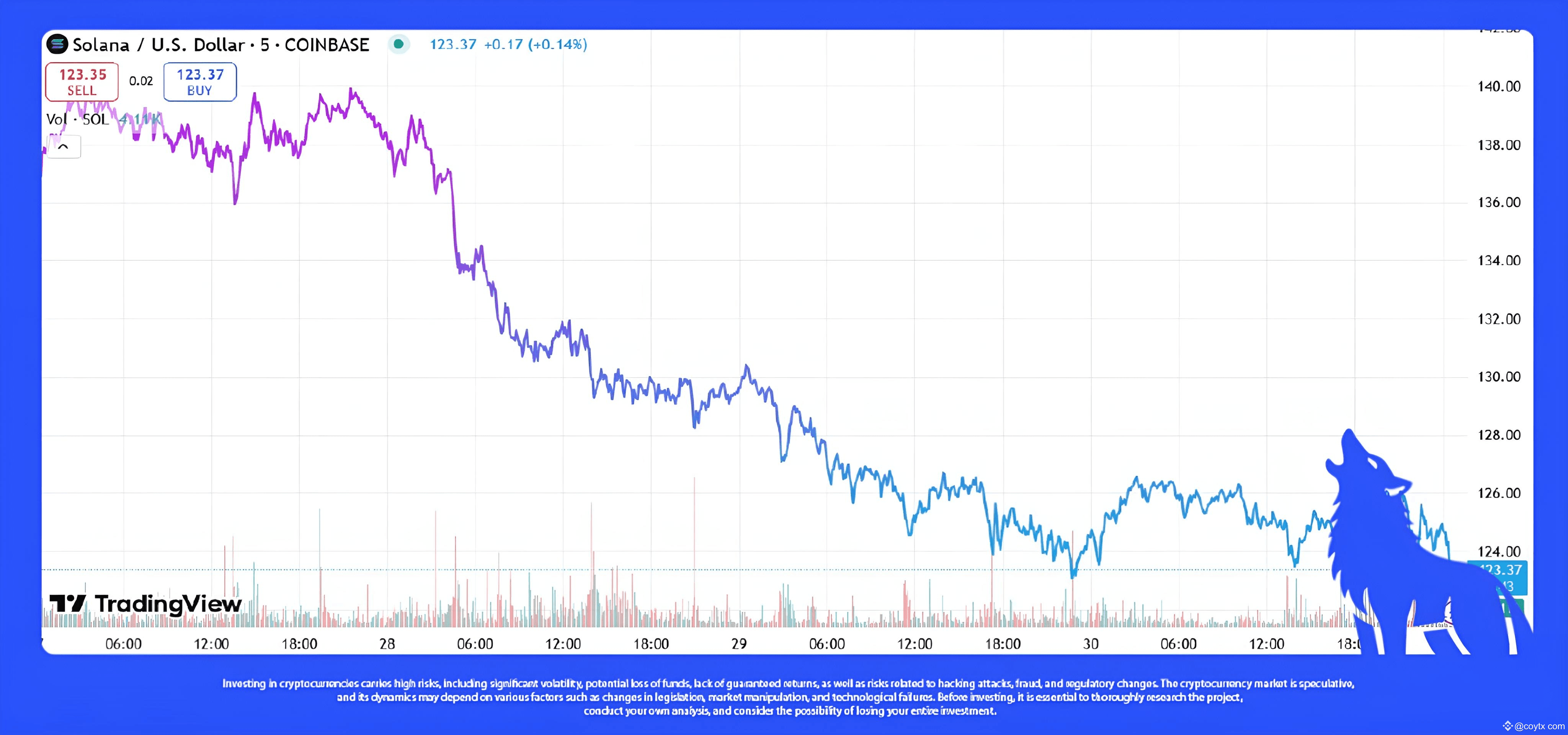 SOLANA CRASHING?! 🔥 BEARS TAKE CONTROL! Solana (SOL) has | coytx com on ...