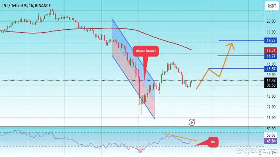 **🚨 INJ/USDT Alert: Bullish Breakout Incoming! Time to Ride the Wave? 🚨** | Diganta on Binance ...