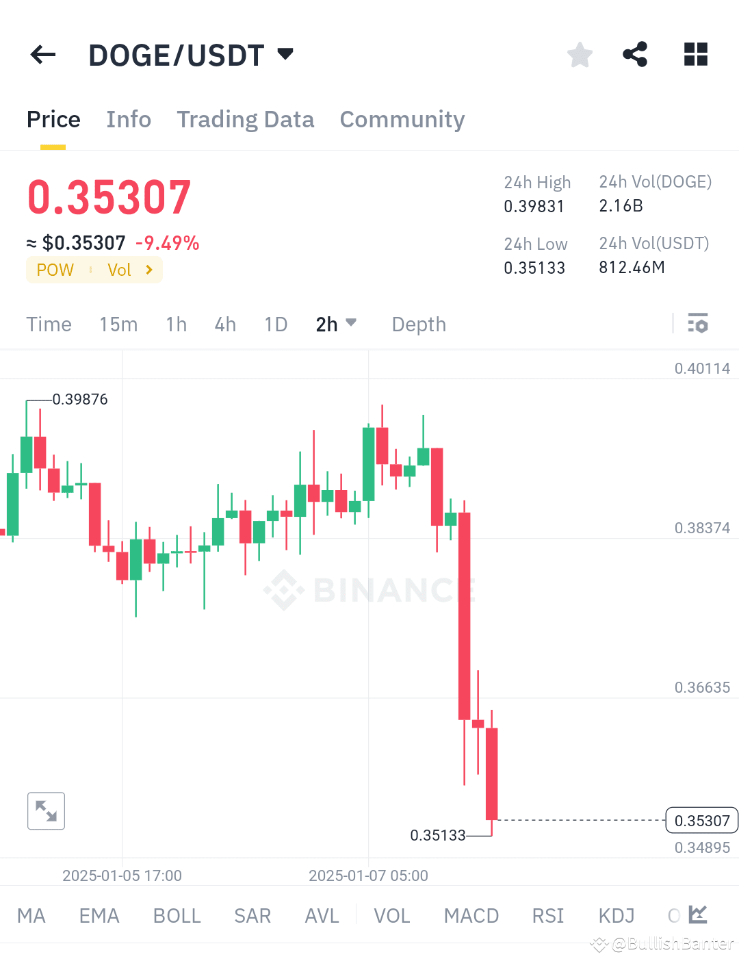 $DOGE /USDT: Ready for a Rally – Don’t Miss the Action ... A | BullishBanter on Binance Square