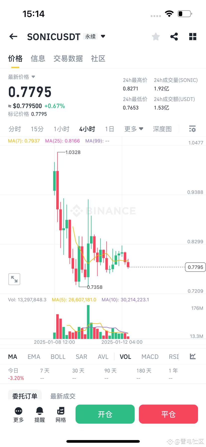 $SONIC I don’t dare to buy at the bottom! ! ! ! ! Once you | 雷电社区 on ...