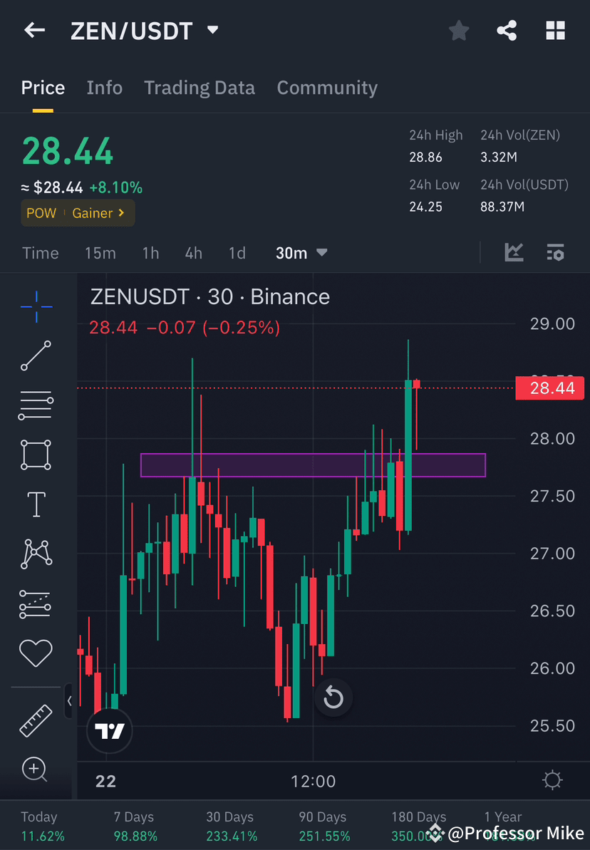 $ZEN /USDT Bull Run in Action!🔥💯 The breakout above the c | Professor ...