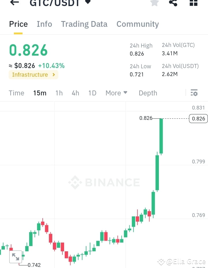 $GTC /USDT Technical Analysis & Trade Signal 💯🔥 Momentum | Ella Grace on Binance Square