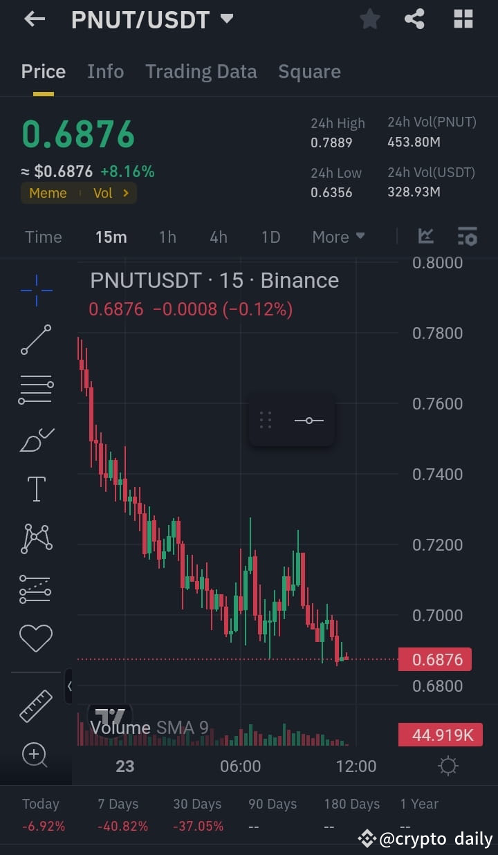 $PNUT /USDT – Bullish Momentum Building! 🚀🔥💯 Current Pri | crypto daily on Binance Square