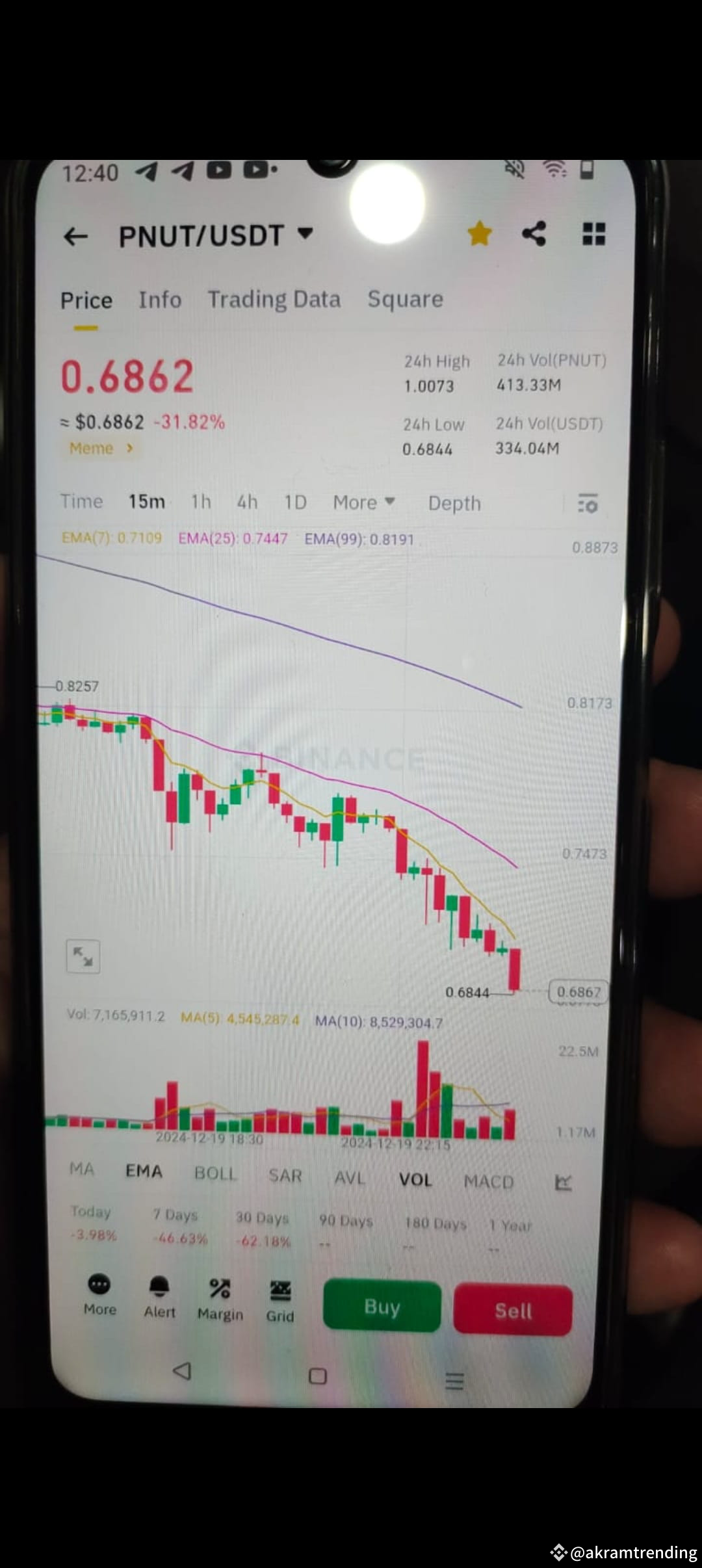Pnut Token 😁 | akramtrending on Binance Square