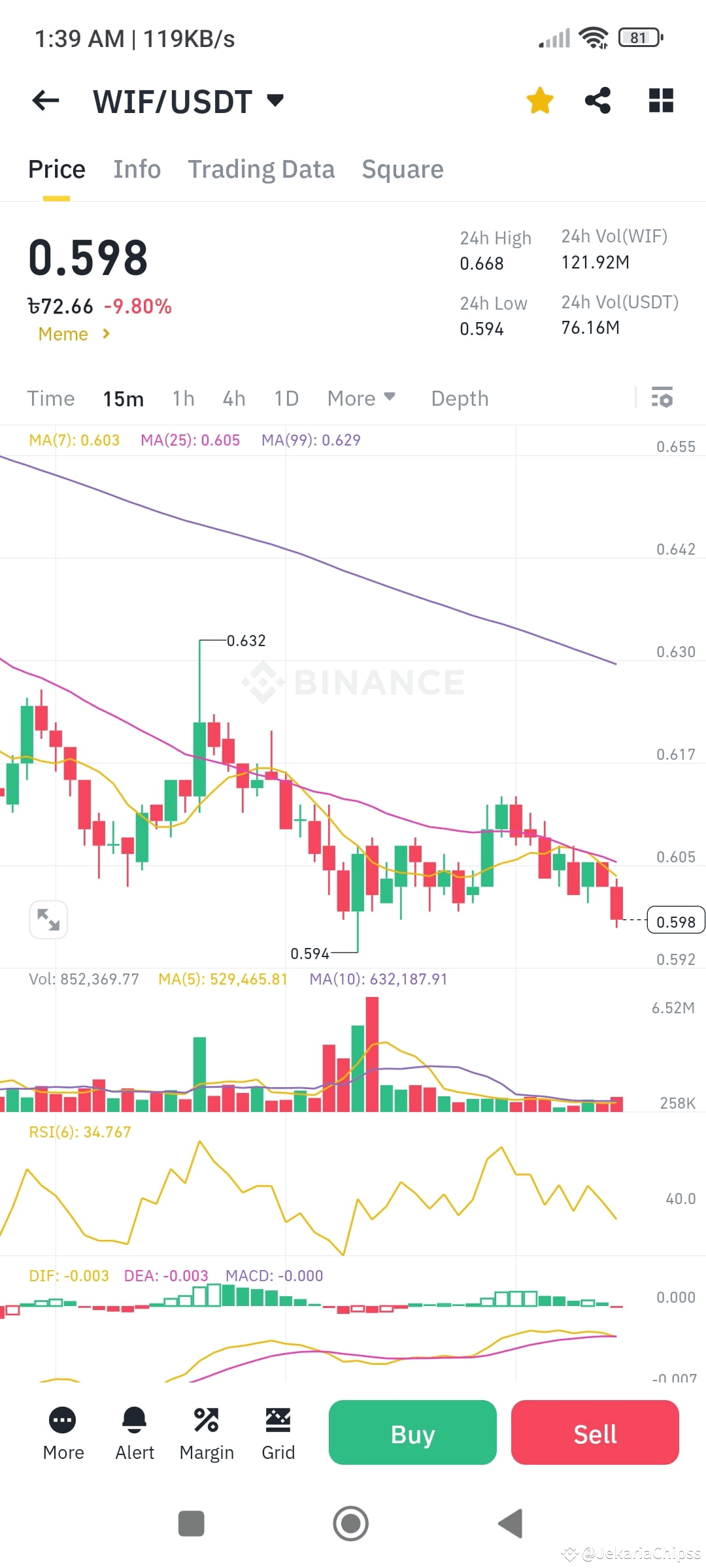 $WIF Liquidation Alert – Big Move Incoming. A major long | JakariaChipss on Binance Square