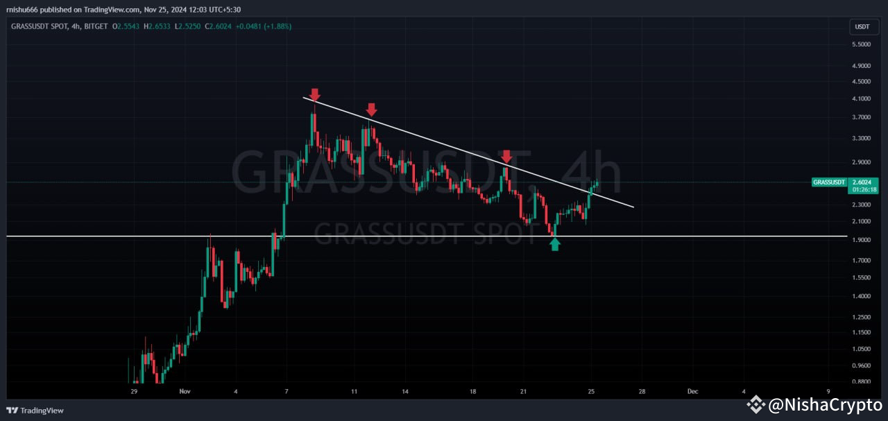#grass /USDT - After Retest Trendline U Can Take Entry For L | Crypto ...