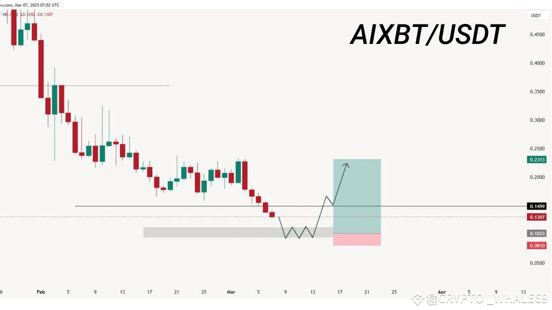 AIXBT Coin Update!! | CRYPTO _WHALE69 on Binance Square
