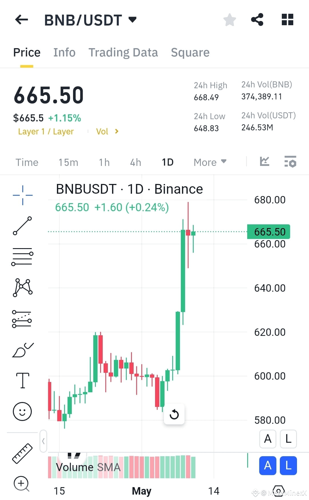**$BNB /USDT Surges to 665.50 🚀** $BNB /USDT has reached a | Coco Bits on Binance Square