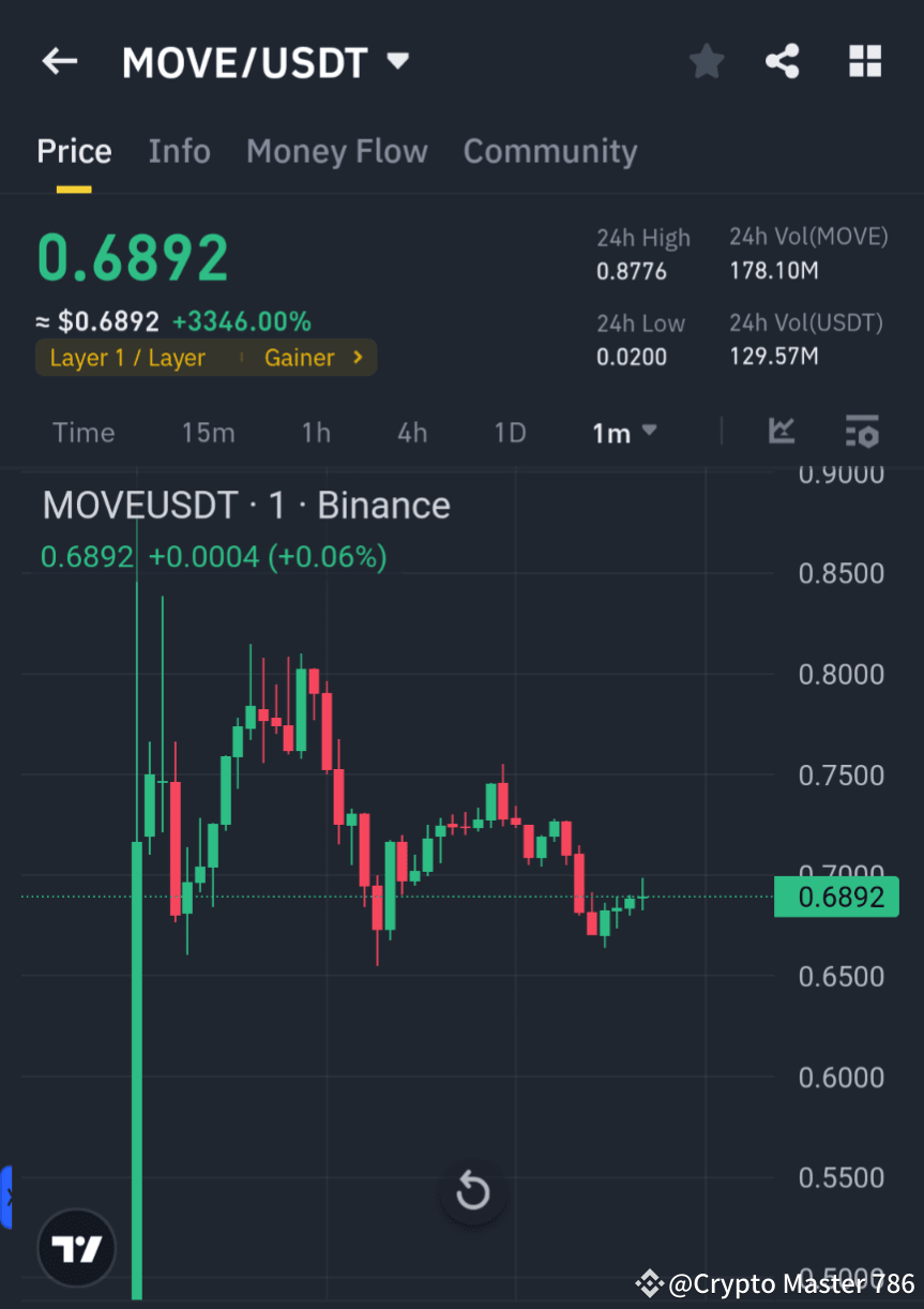 $MOVE 🚀 MOVE/USDT Technical Analysis: Is MOVE Ready for a | Crypto Master 786 on Binance Square