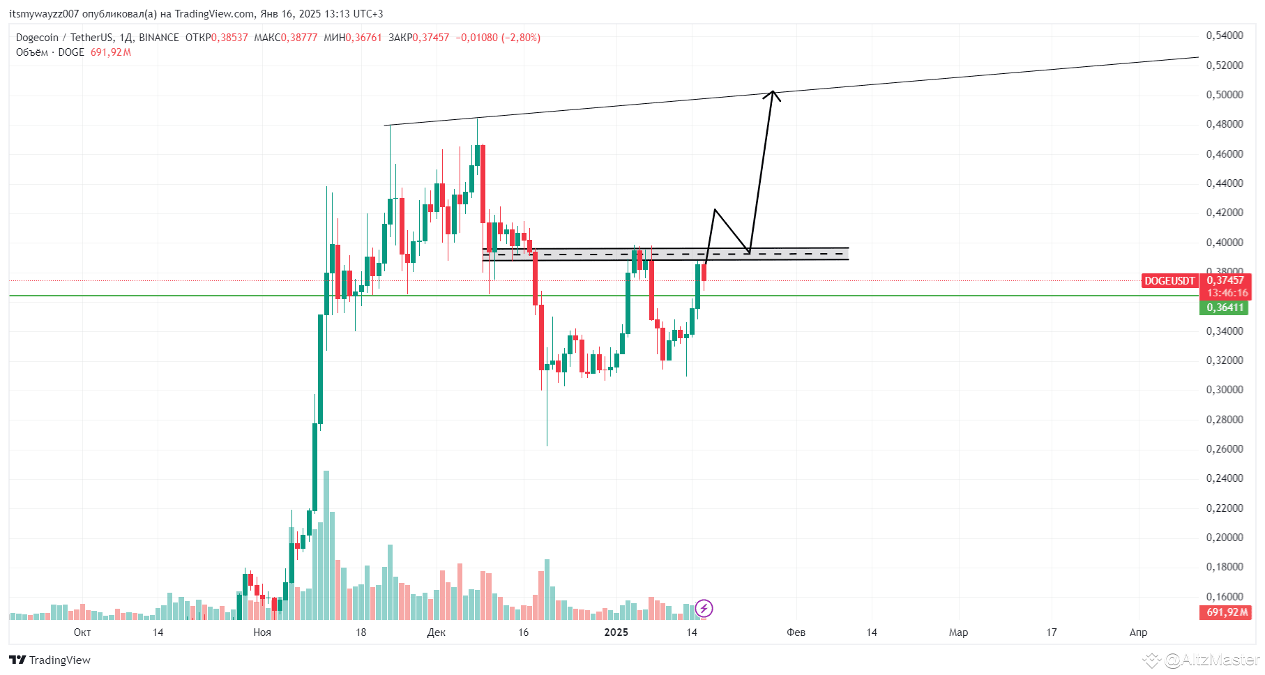 Doge A simple and clear situation where we can take a good p ...