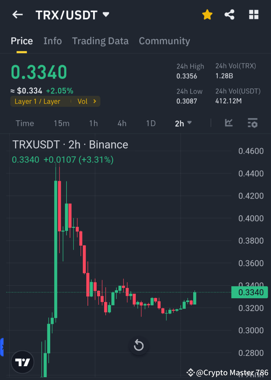 $TRX 💹 TRX/USDT Technical Analysis: Ready for a Breakout | Crypto Master 786 on Binance Square