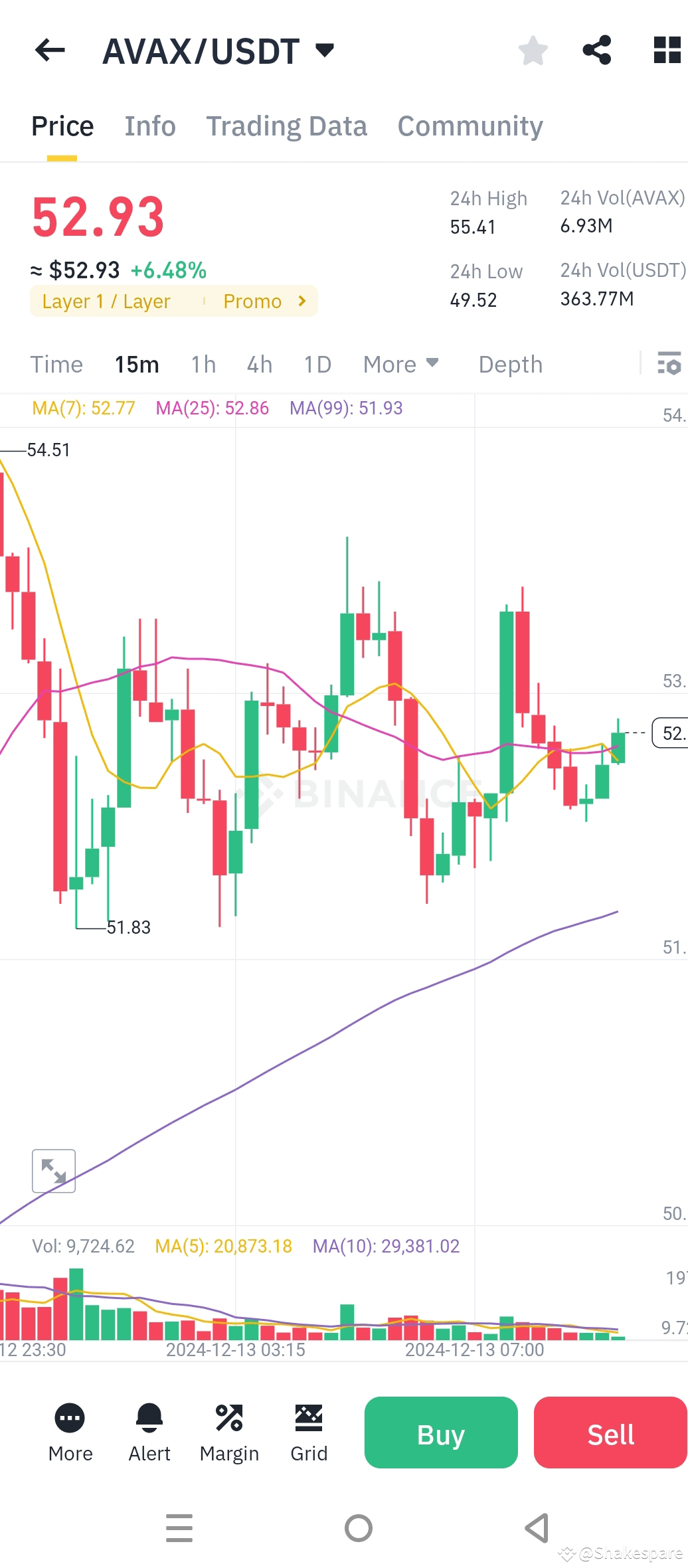 $AVAX 1. AVAX Long Wiped Out A $97.6K position got liquid | Shakespare on Binance Square