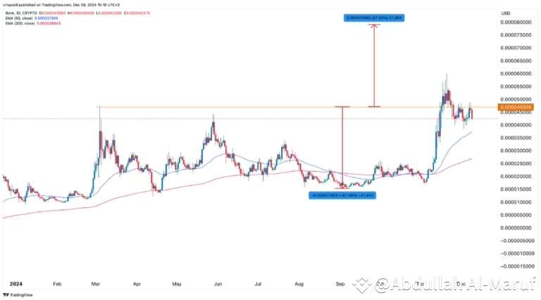 Bonk (BONK) $BONK $SOL Bonk, the OG of Solana meme coins, i | Abdullah ...