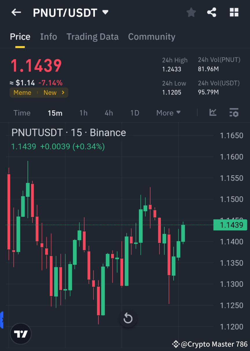 $PNUT 🚨 PNUT/USDT Technical Analysis – Key Levels to Watc | Crypto Master 786 on Binance Square