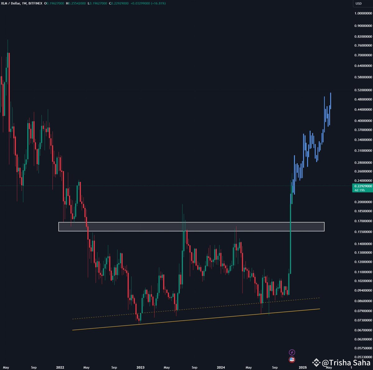 $XLM massive breakout 🚀 XRP is moving up and XLM is high | Trisha Saha on Binance Square