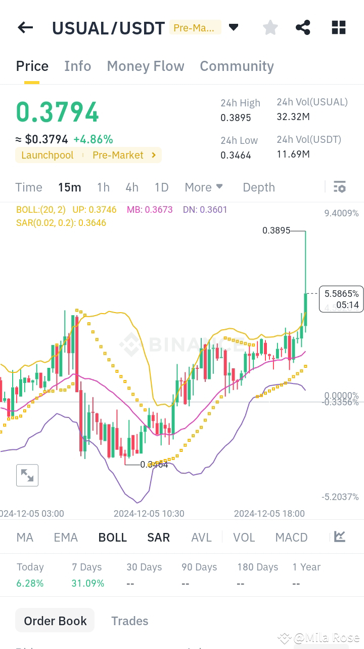 $USUAL /USDT Technical Analysis and Trade Strategy with Th | Mila Rose on Binance Square