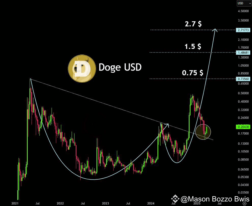 DOGE is ready for a bull market. ARE YOU READY? $DOGE | Mason Bozzo ...