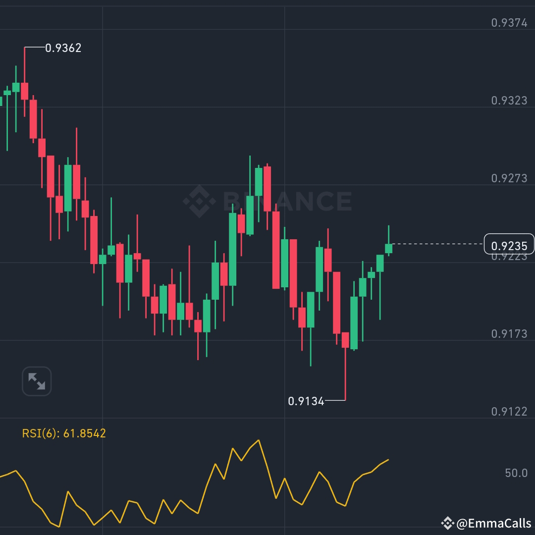 $ADA /USDT Analysis: A Potential Rebound? $ADA is trading a | EmmaCalls on Binance Square