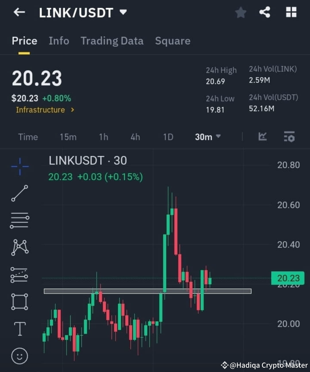 $LINK is showing strong bullish momentum, currently trading | Hadiqa Crypto Master on Binance Square