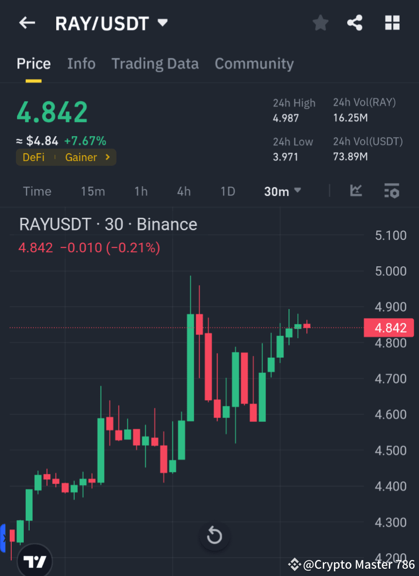 $RAY 🚀 RAY/USDT Analysis: Bullish Momentum or a Pullback? | Crypto Master 786 on Binance Square