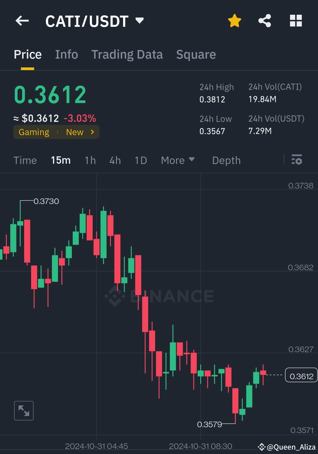 $CATI $CATI CATI/USD Price Analysis at | Queen_Aliza on Binance Square