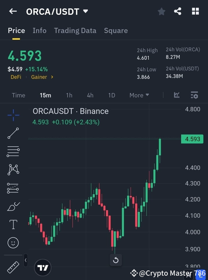 $ORCA /USDT is showing some strong bullish momentum! 💥 🔑 | Crypto Master 786 on Binance Square