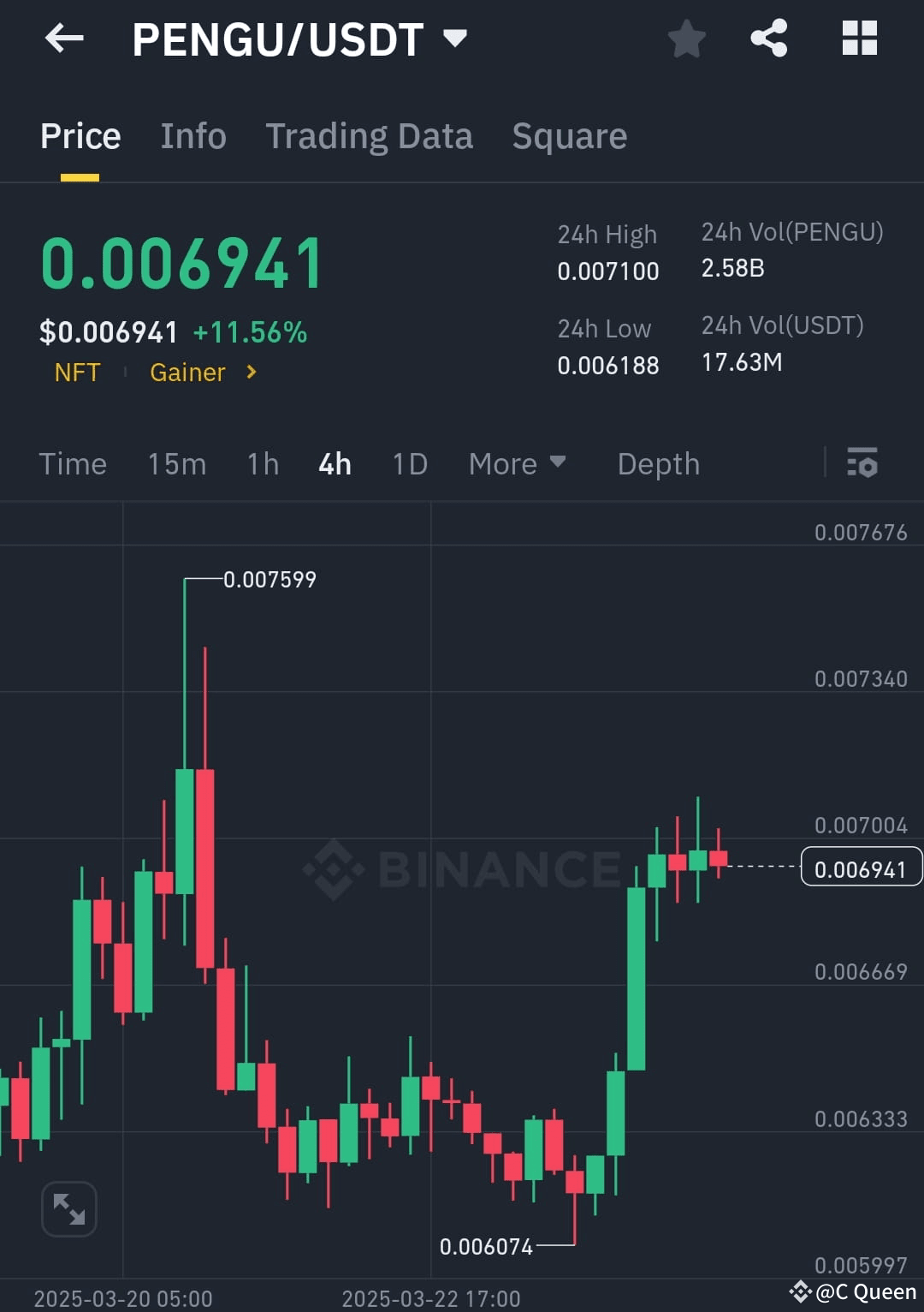 $PENGU /USDT – STRONG RECOVERY IN PLAY! Market Analysis: | C Queen on Binance Square