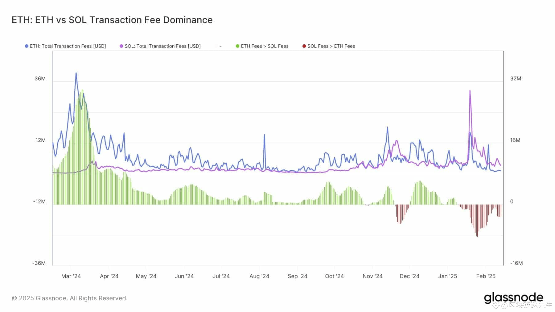 Over the past seven days, Solana’s transaction fees have | Web3 墨客 on ...