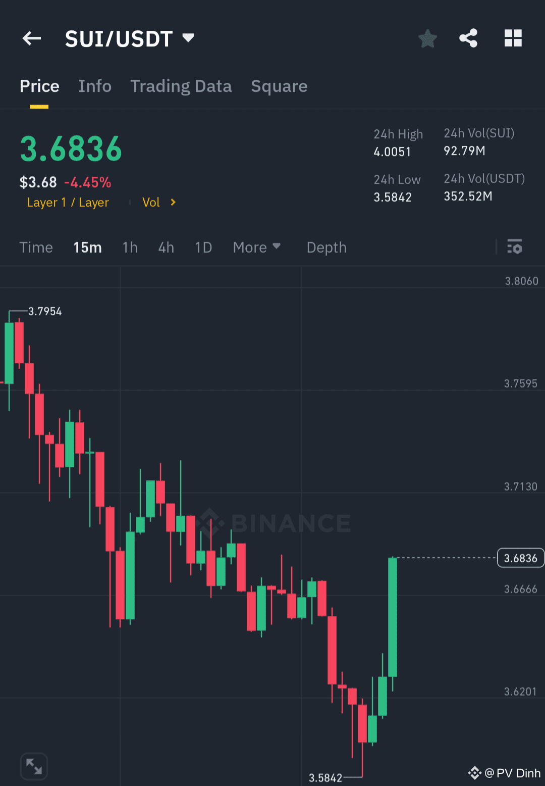 $SUI /USDT: After a Strong Decline, the Uptrend Returns Afte | PV Dinh on Binance Square