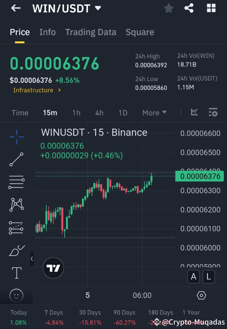 ⚠️ Bull Run Alert - $WIN /USDT ⚠️ Current Price: 0.00006376 | Crypto-Muqadas on Binance Square