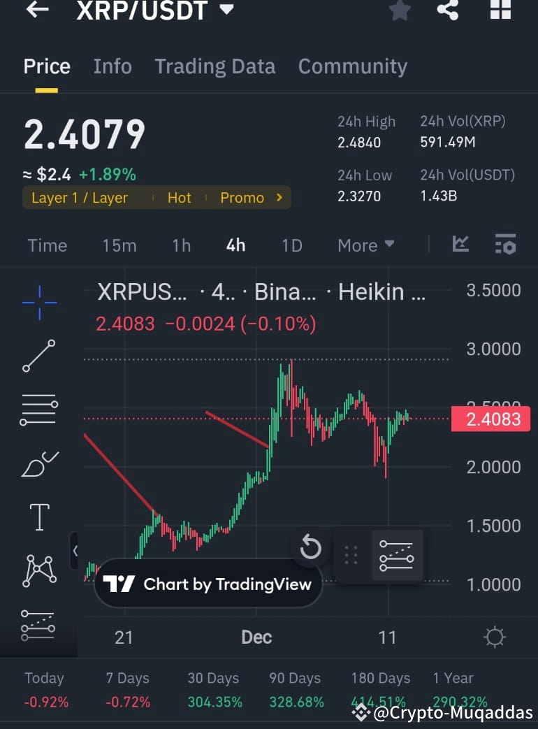 From the provided $XRP /USDT 4-hour chart, the price is curr | Crypto-Muqadas on Binance Square