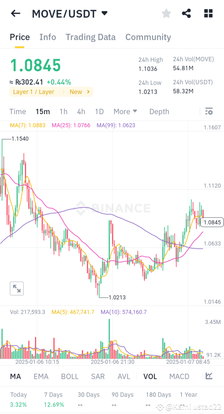 $MOVE Short Liquidation Alert! A massive $4.86K short liqu | Jack_Smith on Binance Square