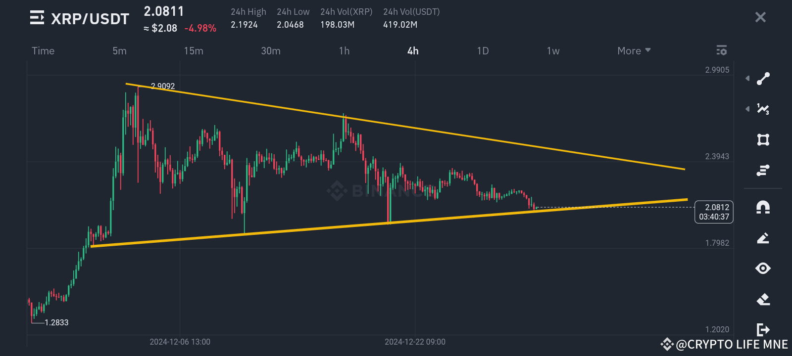 $XRP Gets Support On Pattern 🚀 Soon Pump Trade Setup ALERT | CRYPTO LIFE MNE on Binance Square