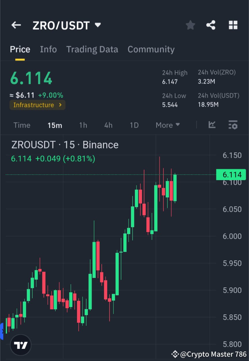 $ZRO 🚀 ZRO/USDT Technical Analysis – Is a Breakout on the | Crypto Master 786 on Binance Square