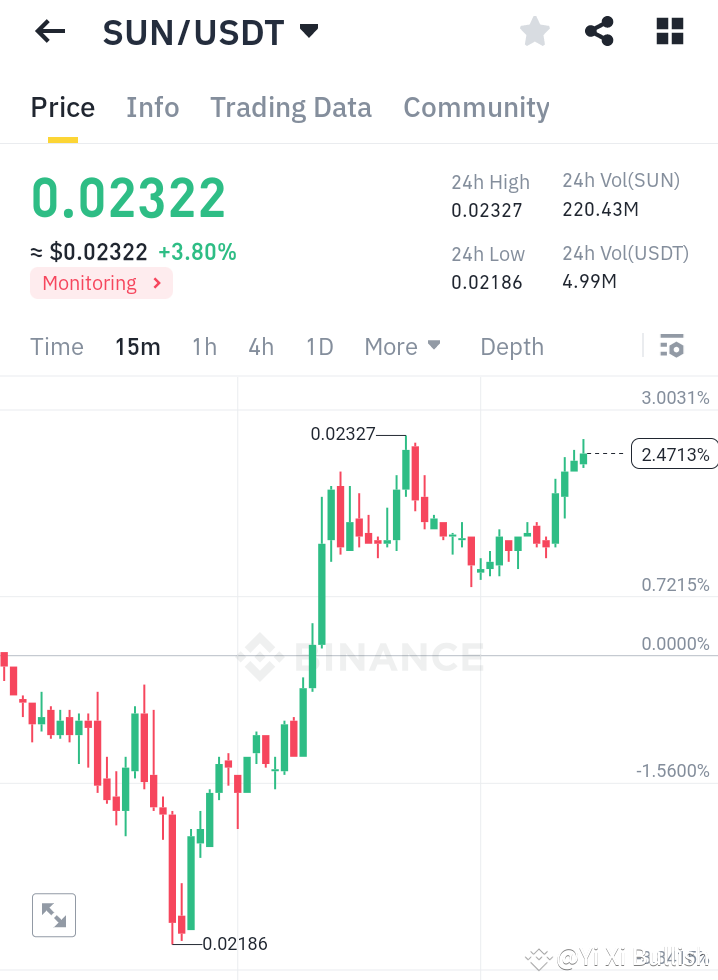 $SUN /USDT Technical Analysis and Trade Signals Current Ma | Yi Xi Bullish on Binance Square