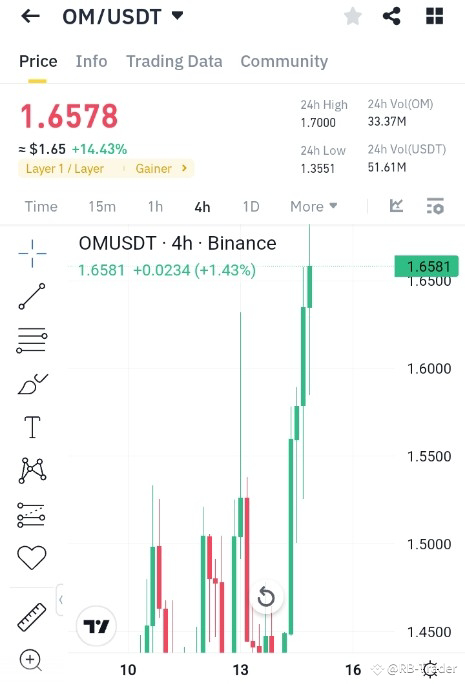 Binance Technical Analysis: $OM /USDT - Key Levels to Watc | RB-Trader on Binance Square