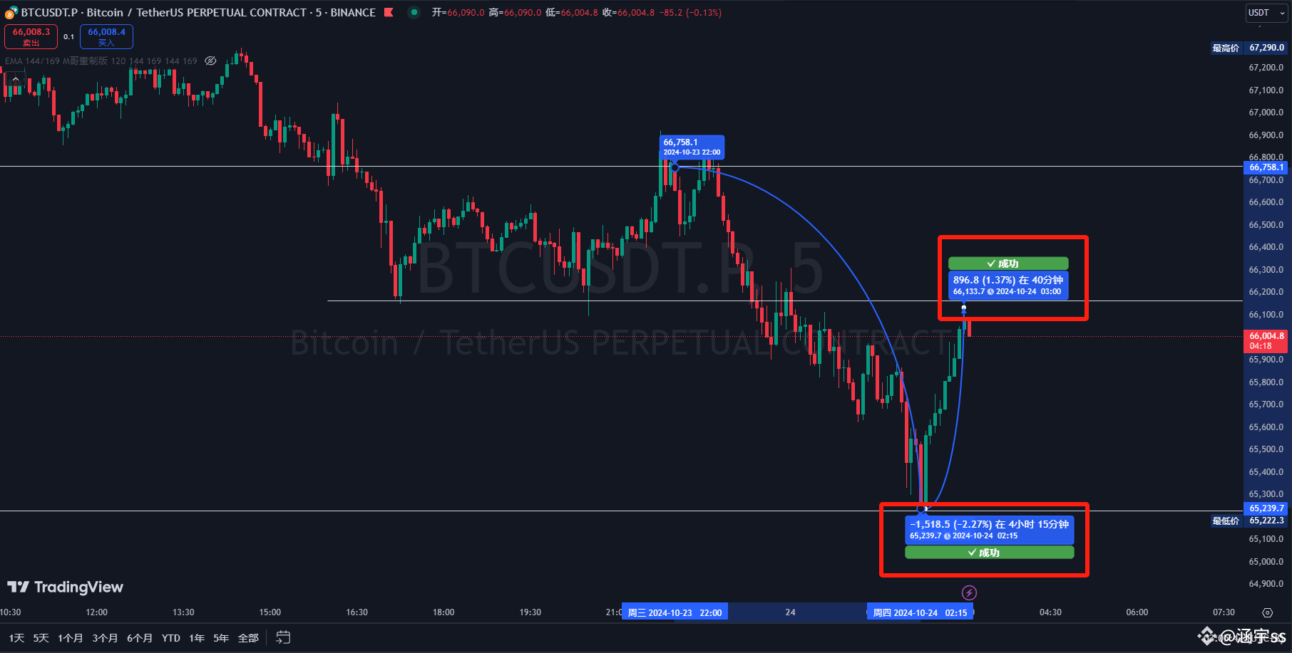 $BTC Going down and coming up again~ Just tell me if it's c | 涵宇ss on ...