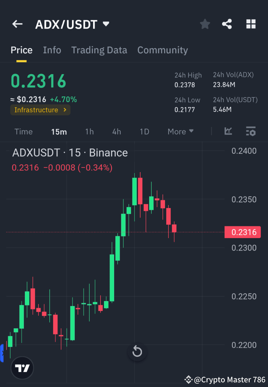 $ADX 📊 ADX/USDT Technical Analysis – Will the Bulls Take | Crypto Master 786 on Binance Square