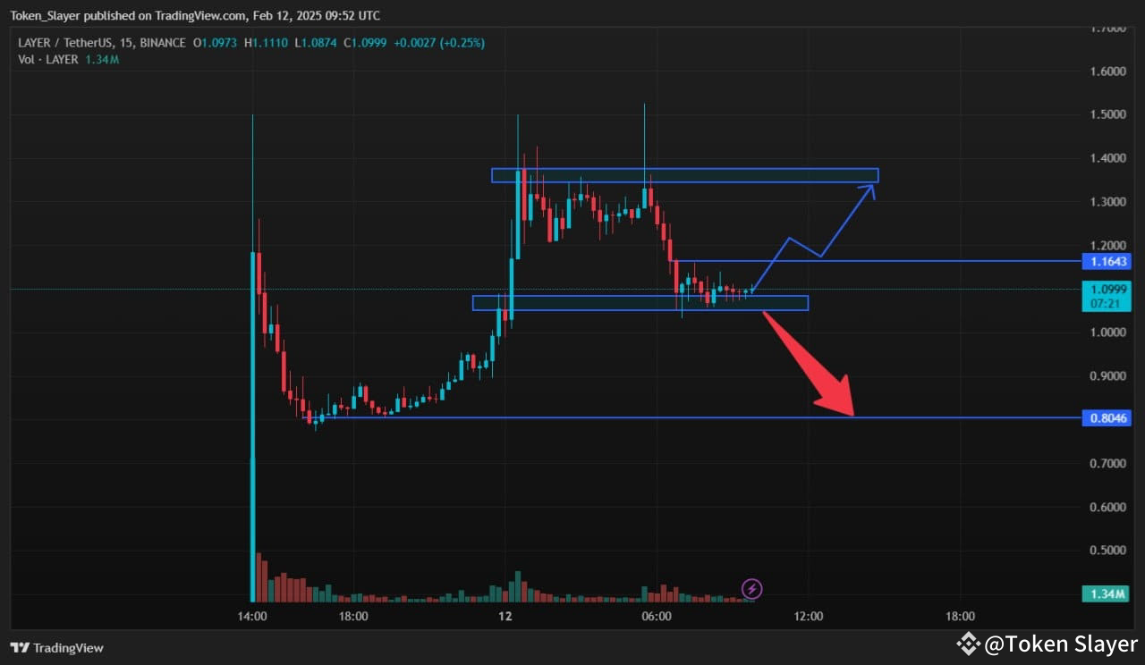 $LAYER /USDT Update: The price is consolidating around $1.09 | Token ...