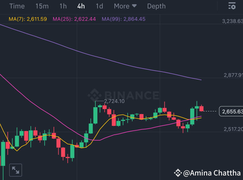 Based on the provided ETH/USDT chart: If you're considering | Amina Chattha on Binance Square