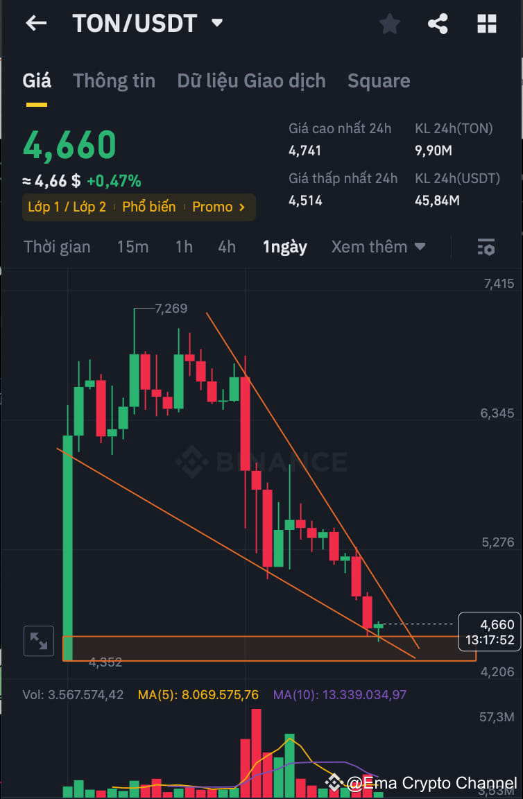 Spot $TON it is undeniable that Ton is a very good coin afte | Ema ...