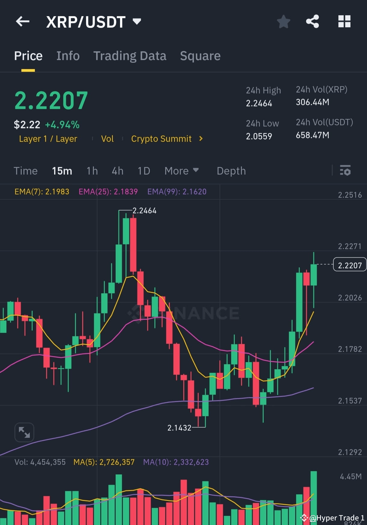 🚀 $XRP /USDT – Target 1 Smashed! 📈 Entry Above: $2.16 | Hyper Trade 1 on Binance Square