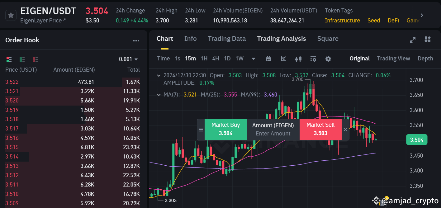 $EIGEN EIGEN/USDT Analysis (EigenLayer Token) Key Data Ov | amjad_crypto on Binance Square