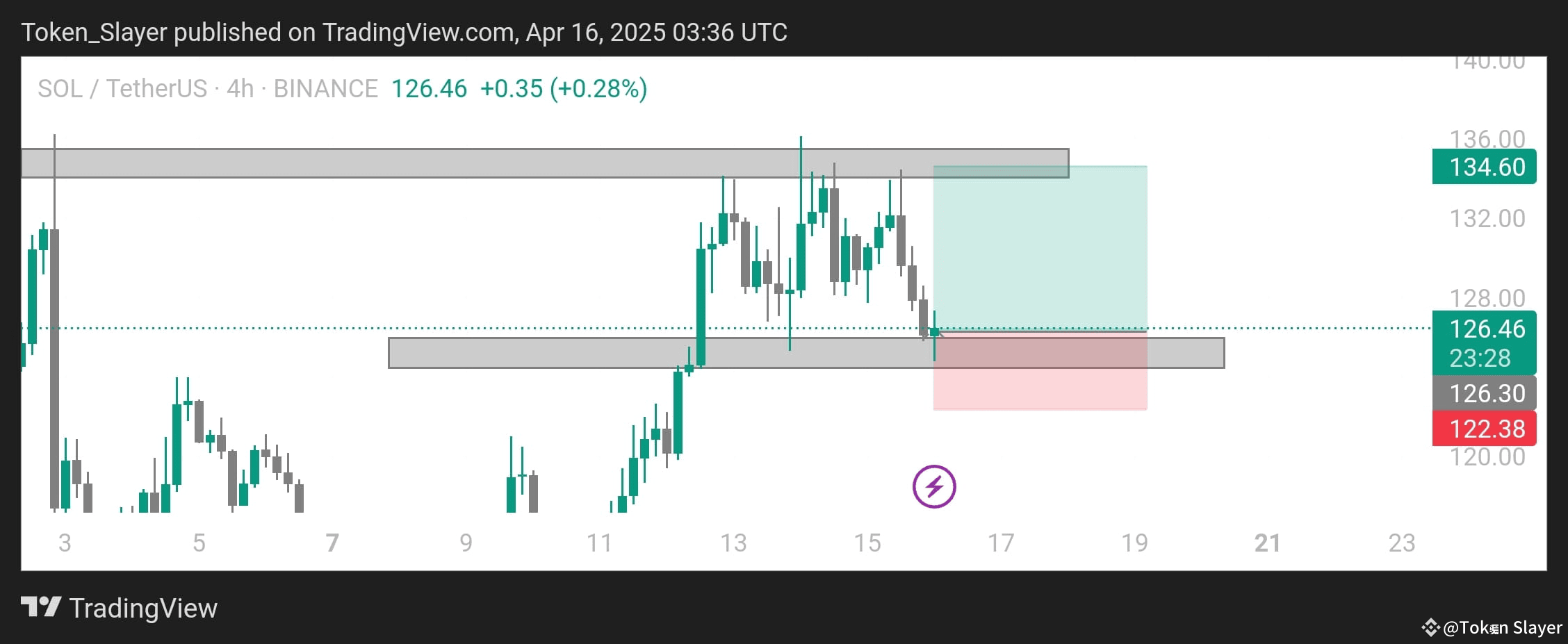 $SOL /USDT Market Update — Bulls Defend Key Zone, Eyes on Br | Token Slayer on Binance Square