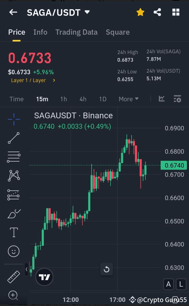 🚀 $SAGA /USDT – Bullish Momentum Building! 💰 Current Pric | Crypto Guru55 on Binance Square