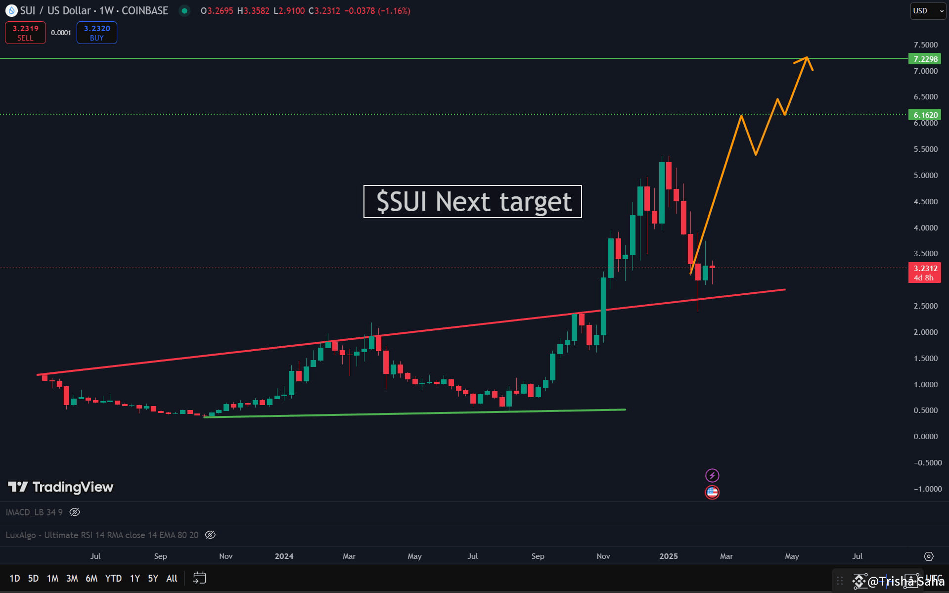 🚀 $SUI retesting key levels! If we bounce, we could head | Gk_Aronno on ...